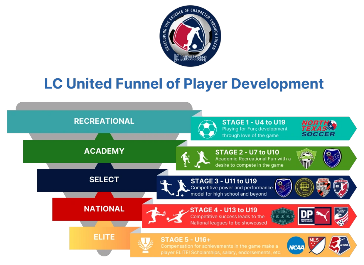 Player Pathways